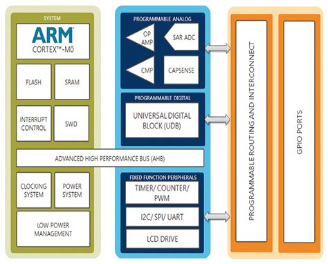 Cortex M0 At The Core Of Cypress Psoc 4 Programmable Architect