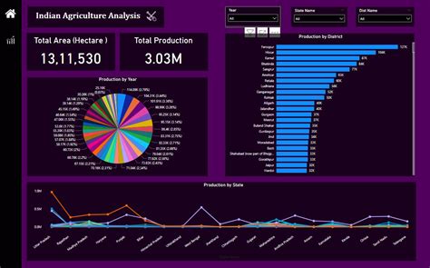 sonu mahto on linkedin powerbi agricultureanalysis
