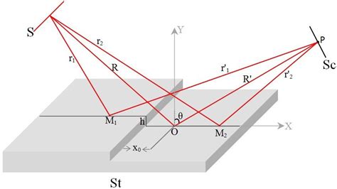 Applying Fresnel Kirchhoff Integral Along A Direction Perpendicular To Download Scientific