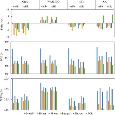 Comparison Of Hydrological Model Performance Over Five Regionalization Download Scientific