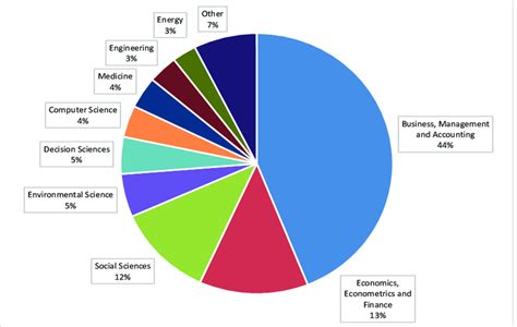 The Scientific Areas Where The Management Scholars Publish Download