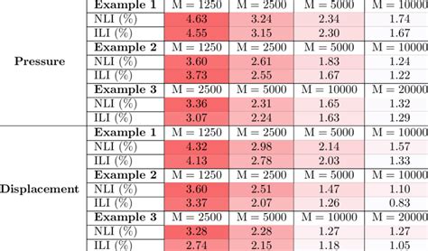 The Relative Rmse Eq 9 Results For Testing Data Of Three Example