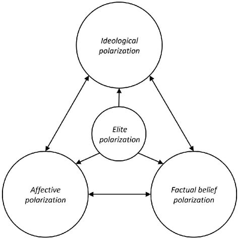 1 Mass Polarization As A Trichotomy Of Conceptually And Causally Download Scientific Diagram