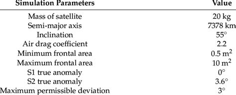 Initial Orbit Elements Of Two Satellites Download Scientific Diagram