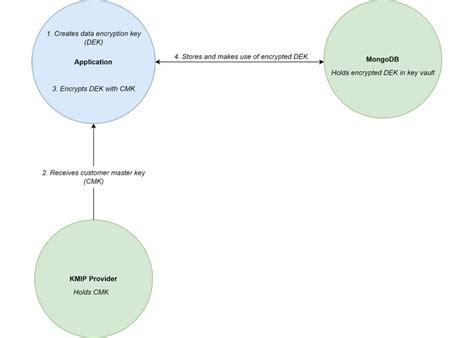 Chris Unterfranz On Linkedin Intro To Mongodbs Queryable Encryption