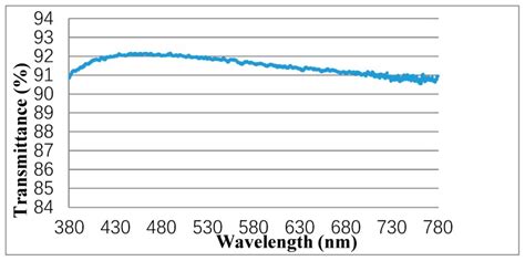 Naked Eye D Display Based On Microlens Array Using Combined Micro Nano Imprint And UV Offset
