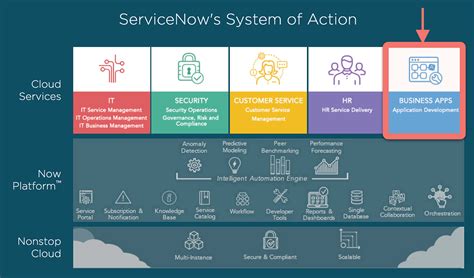 Servicenow — Design Process One Of The Common Challenges Of By