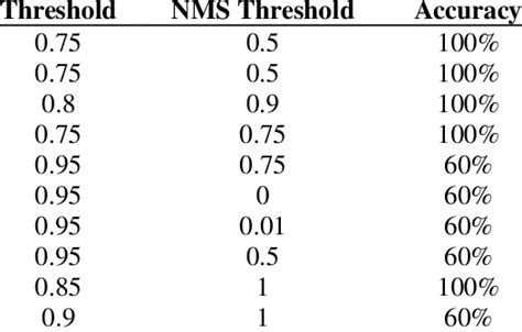 Accuracy Of The Proposed Method By Varying Threshold And Nms Threshold Download Scientific