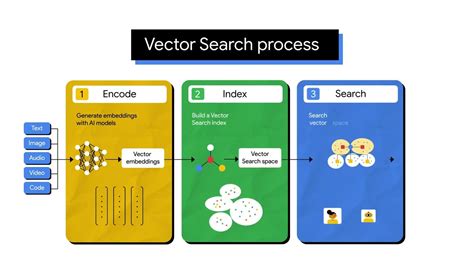 Understanding Vector Search The Future Of Information Retrieval
