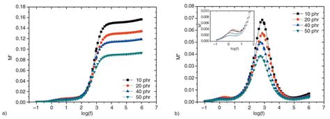 Real A And Imaginary B Part Of Electric Modulus Vs Frequency For Download Scientific
