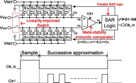 Figure 1 From A Linearity Improved 8 Bit 320 Mss Sar Adc With