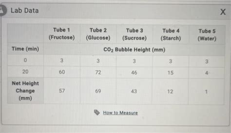 Solved Lab Data Х Tube 1 Fructose Tube 2 Tube 3 Tube 4 Chegg com