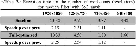 Table 1 From Gpgpu 기반의 효율적인 카메라 Isp 구현 Semantic Scholar