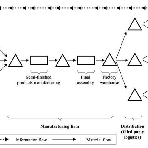 The Definition Of Supply Chain Management Download Scientific Diagram