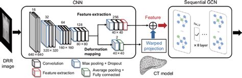 Image To Graph Convolutional Network For Deformable Shape