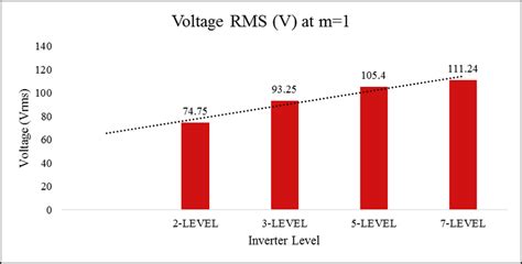 Rms Output Voltage At Unity Modulation Of 7 Level Chb Mli Download