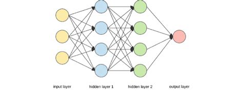 An Illustration Of Deep Learning With Two Hidden Layers Download Scientific Diagram