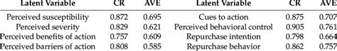 Composite Reliability Cr And Average Variance Extracted Ave Values