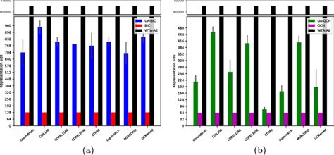 Comparison Between The Representation Size Results Of Ua Wta