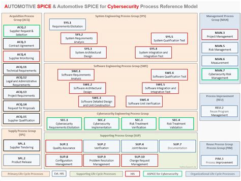 Quy Trình Aspice Prm Process Reference Model Và Vda