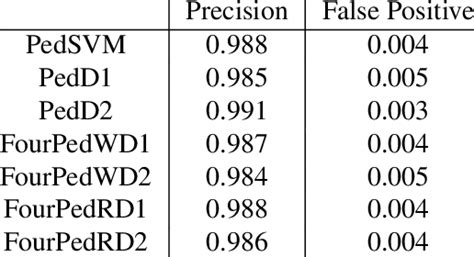 Pedestrian Classification Performance Download Table