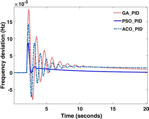 the closed‐loop response of controllers to step disturbance input