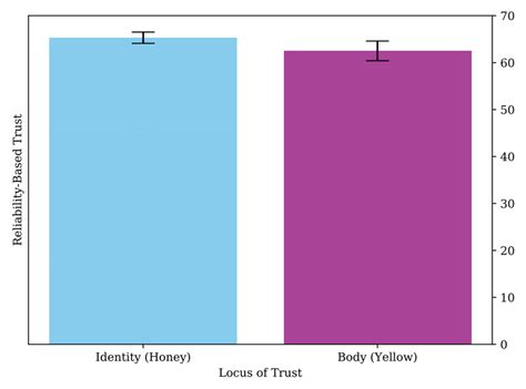 Divergence In Perceptions Of Reliability Based Trustworthiness Of Download Scientific Diagram