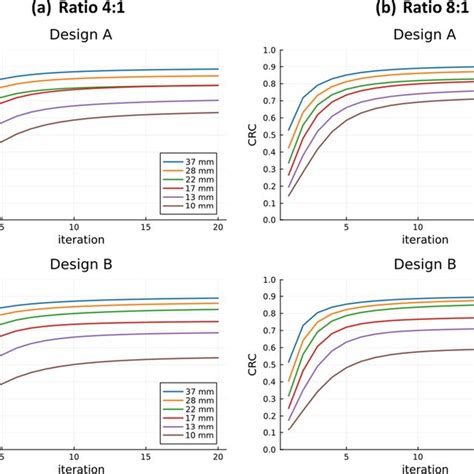 Contrast Recovery Coefficient Crc Values Of The Iq Phantom For Both
