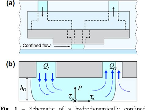 Figure 1 From Hydrodynamically Confined Microfluidics For Single Cell Measurements Semantic
