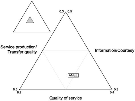 Triangle Plot For All Respondents Amel Download Scientific Diagram