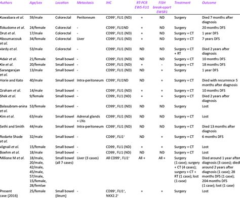 Cases Of Primary Mesenteric Ewing Sarcoma Primitive Neuroectodermal