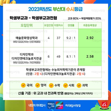 2023 부산대 수시등급 부산대학교 부산밀양캠 내신등급 수능최저 경쟁률 입시결과 입결 디자인학과 디자인앤테크놀로지 예술문화