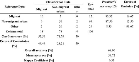 Accuracy Of The Migrant Housing Classification Process Download Table