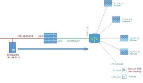 Solved Anti Spoofing Issue Check Point Checkmates