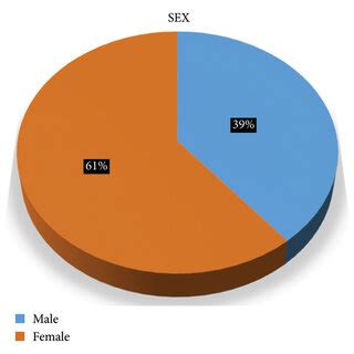 Distribution Of The Study Population According To Sex Download Scientific Diagram