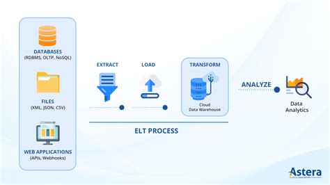 Elt Extract Load And Transform A Complete Guide