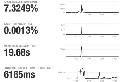 github wobbles under ddos attack the register