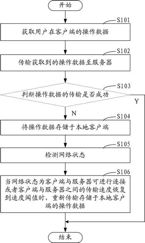 Method And Device For Processing Operational Data Eureka Patsnap Develop Intelligence Library