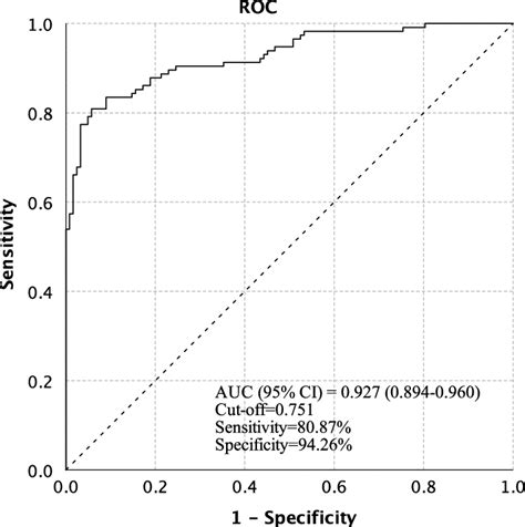 Roc Curve Analysis Illustrating The Performance Of The Classification