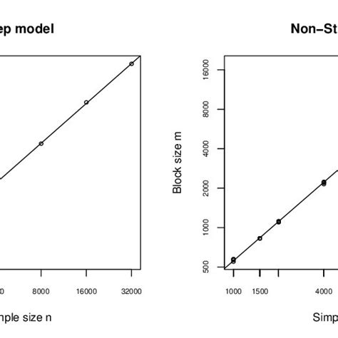 Fitted Linear Regression Lines Linear Model For Step Model And Linear