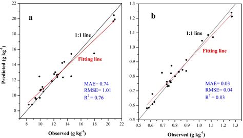 An Improved Similarity Based Approach To Predicting And Mapping Soil Organic Carbon And Soil