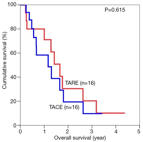 Survival Analysis Of Transarterial Radioembolization With Yttrium 90
