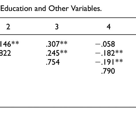 Relationships Between Technology In Education And Other Variables
