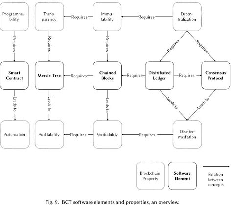 Figure 1 From Blockchains Semantic Scholar