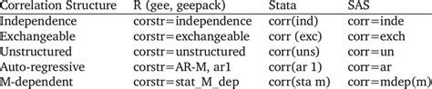 options for specifying correlation structure in different software