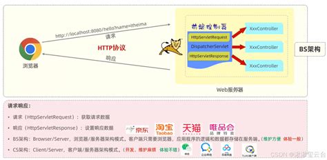 Javaweb Spring Bootcontroller层的主要任务就是接收请求以及响应参数。我们知道在浏览器的url地 Csdn博客
