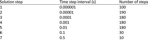 Time Stepping Scheme For The Simulation Download Table