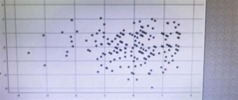 Heteroscedasticity Or Homoscedasticity Spss R Spss