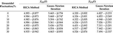 Influence Of System Parameter Fluctuation On Impedance Measurement