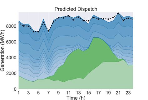 Stacked Plot Of A Given Arbitrarily Selected Days Predicted Dispatch Download Scientific